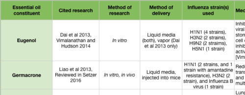 Influenza Tables.004 cropped version - Tisserand Institute
